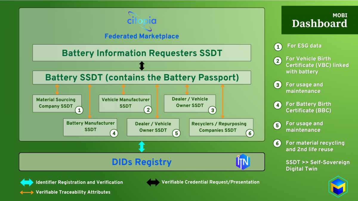 Battery Passport and the Battery Self-Sovereign Digital Twin™ – MOBI ...