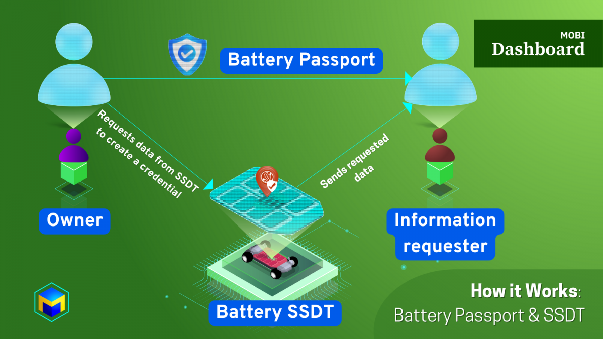 Battery Passport and the Battery Self-Sovereign Digital Twin™ – MOBI | The New Economy of Movement